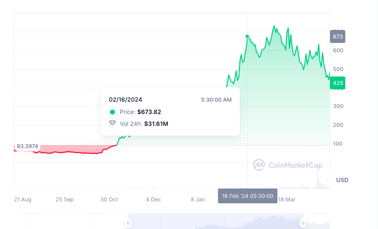 Bittensor (TAO) Price Prediction 2024, 2025, 2030, 2040 and 2050: Can ...